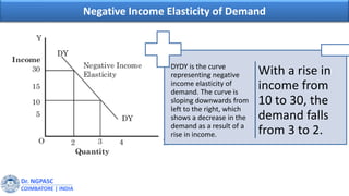 Income Elasticity of Demand | PPT