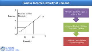 Income Elasticity of Demand | PPT