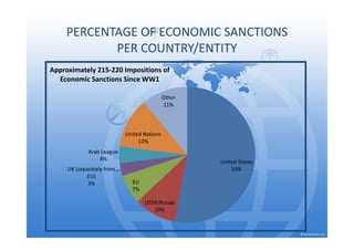 Economic sanctions Intro-Basic Theory & Russia Sanctions | PDF
