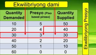 Economics (aralin 4 elasticity) | PPTX