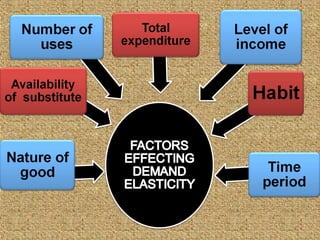 price elasticity of demand | PPT