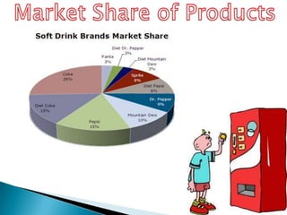 Demand & Supply Analysis of Soft Drink Industry | PPTX