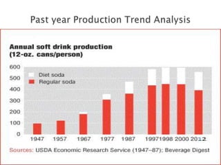 Demand & Supply Analysis of Soft Drink Industry | PPTX