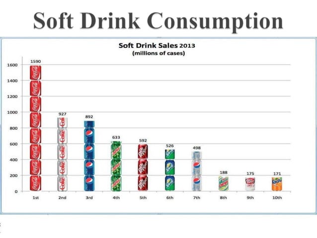 Demand & Supply Analysis of Soft Drink Industry