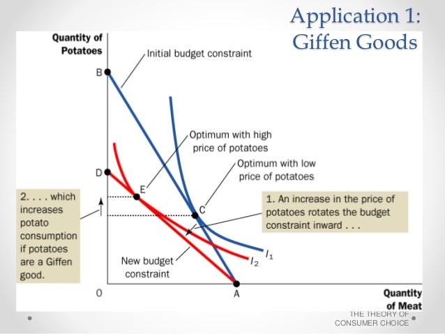 Economics giffen GOODS