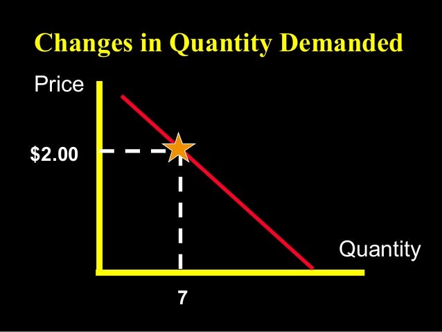 Demand and Supply Analysis (Economics) Lecture Notes