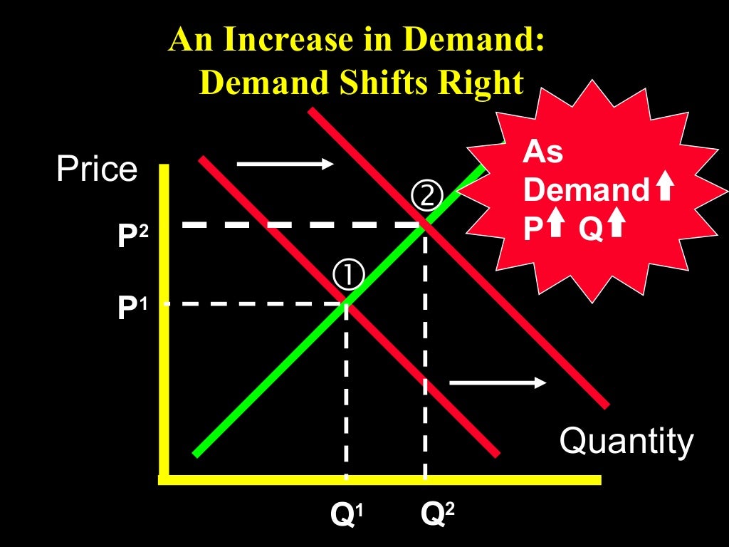 Demand And Supply Analysis Economics Lecture Notes