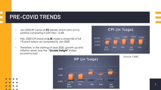 Basic introduction to IIP, importance and structure Trends of IIP in ...