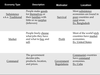 Economics intro notes | PPTX | Business | Business and Finance
