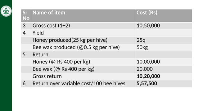 Economics of Bee Keeping-presentation.pptx