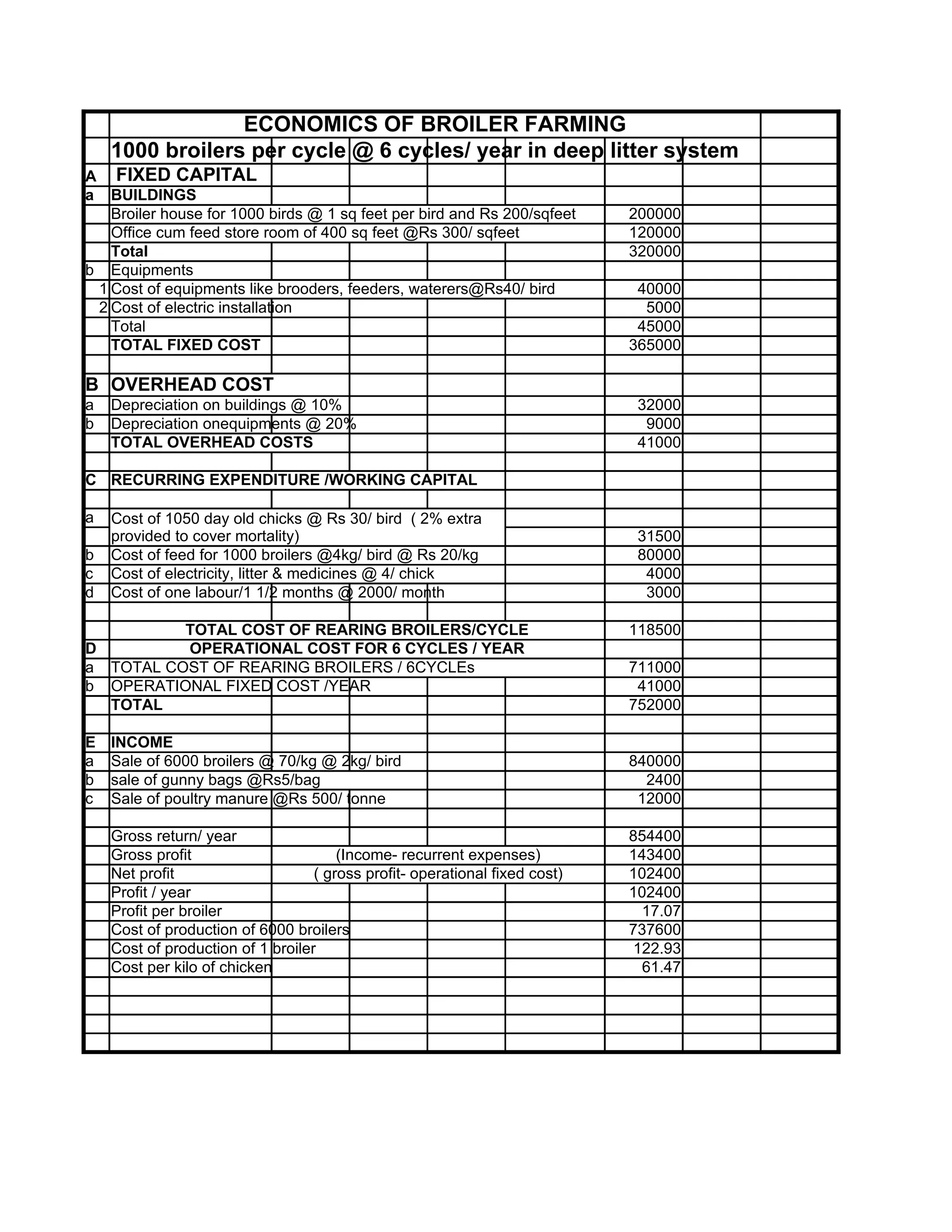 Economics Of Broiler Farming | XLS