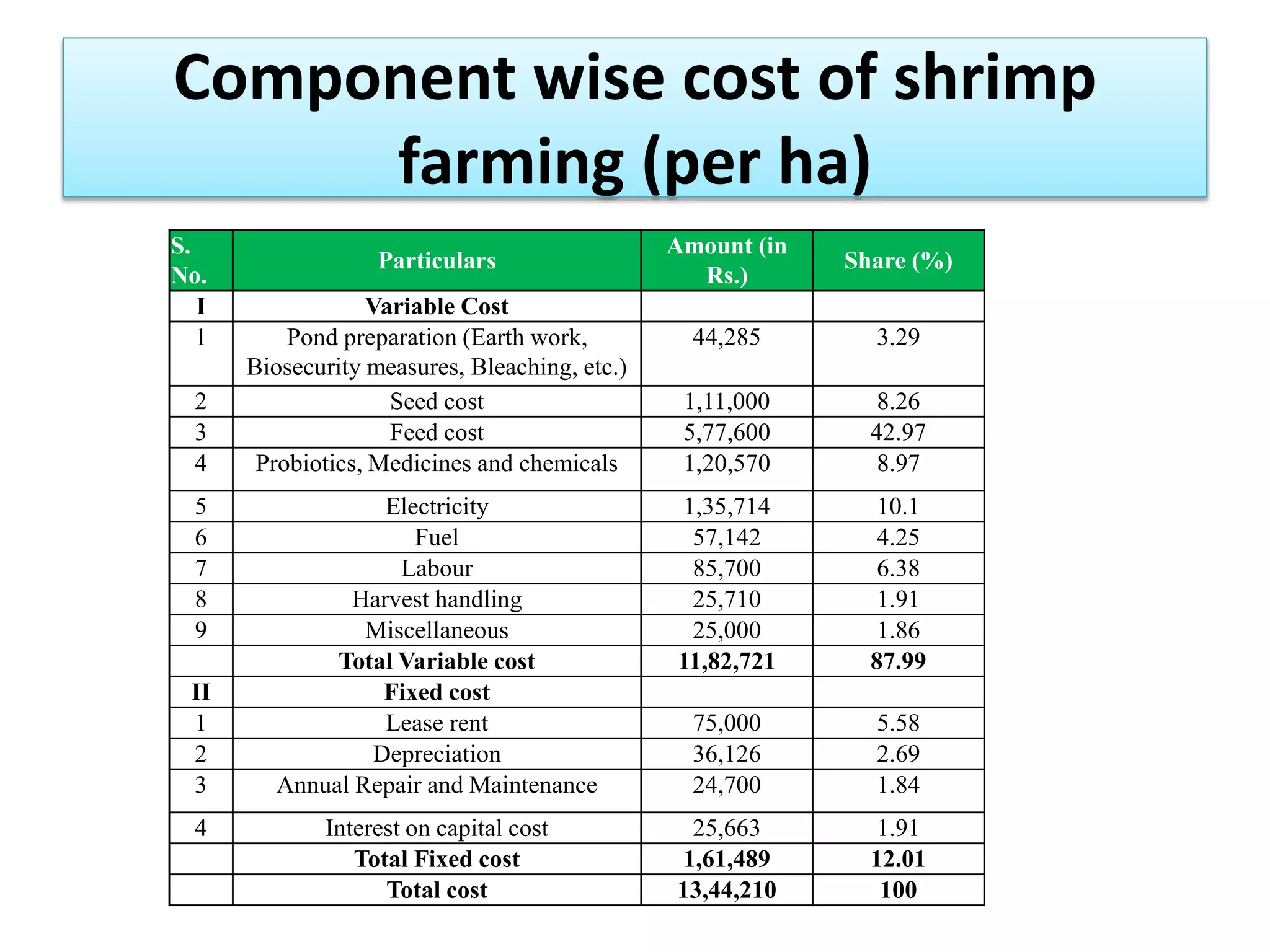 Economics of Commercially important fishes Aquaculture.pptx