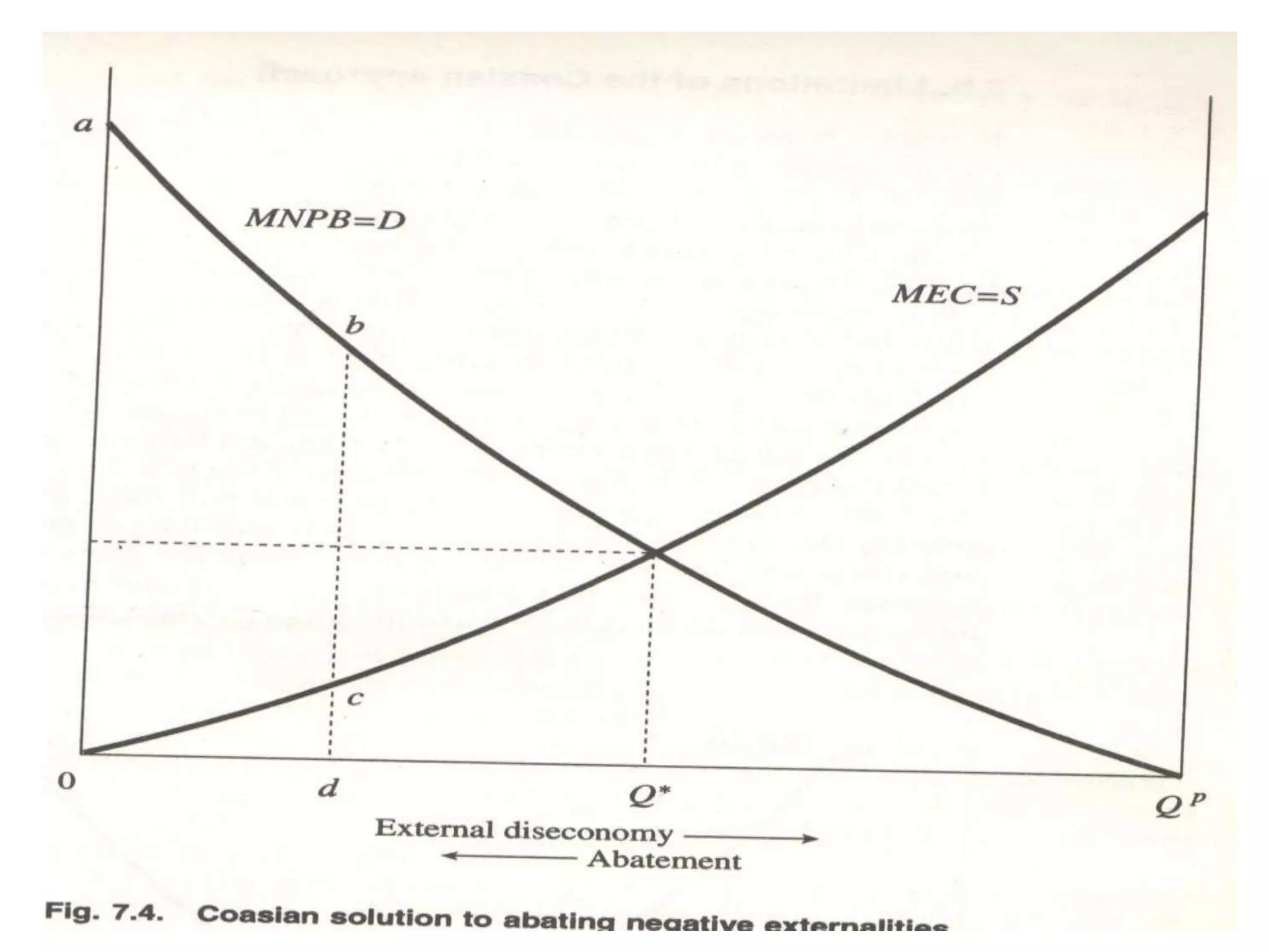 Economics of externalities and pollution abatement | PPTX