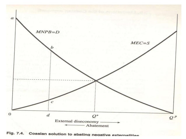 Economics of externalities and pollution abatement | PPTX ...
