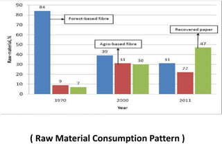 Economics of paper industry | PPT