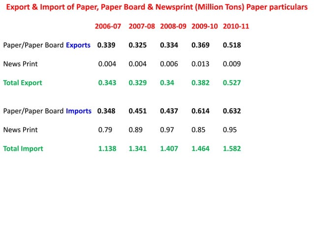 Economics of paper industry | PPT