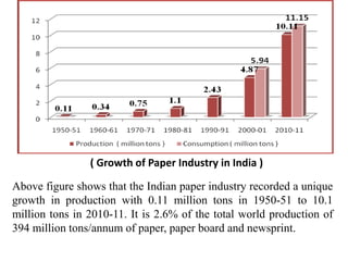 Economics of paper industry | PPT