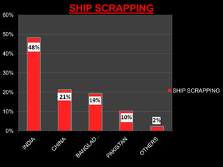 Ship breaking and recyling. | PPTX