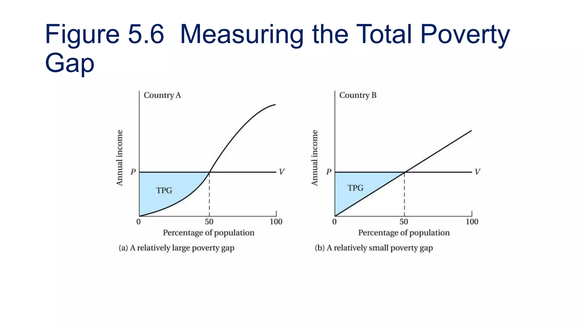 Economics: Poverty, Inequality & Development | PDF