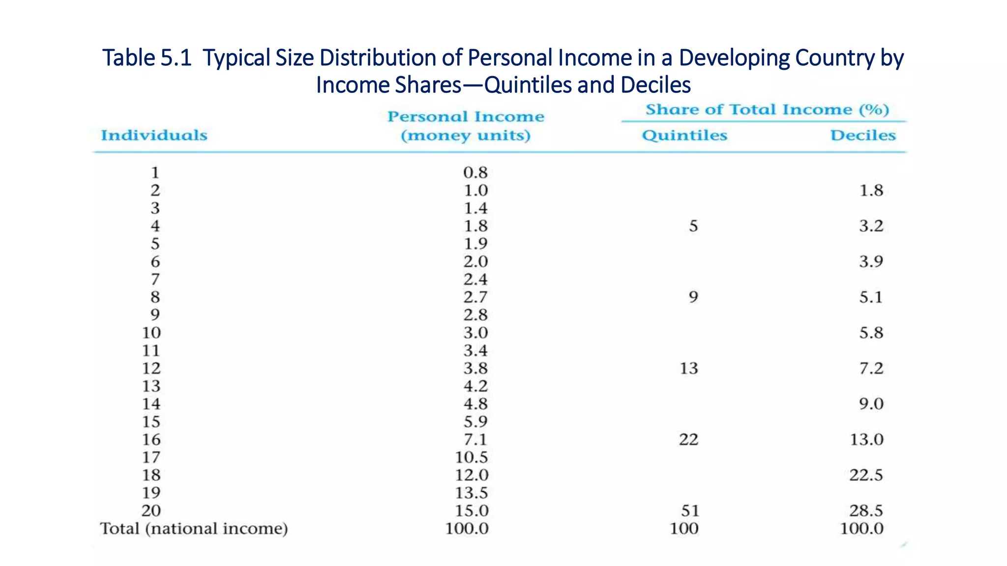 Economics: Poverty, Inequality & Development | PDF