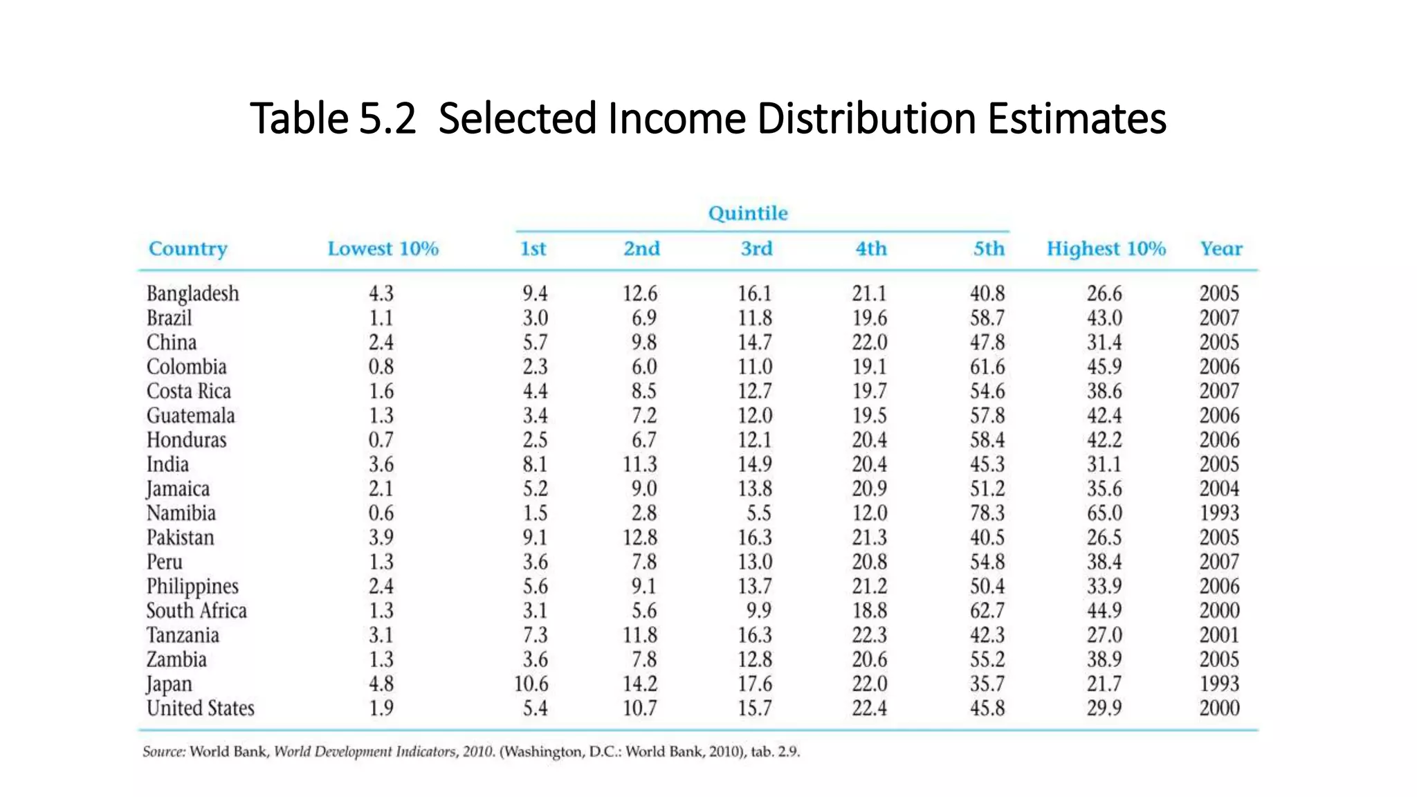 Economics: Poverty, Inequality & Development | PDF