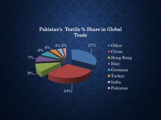 Textile industry of Pakistan | PPTX
