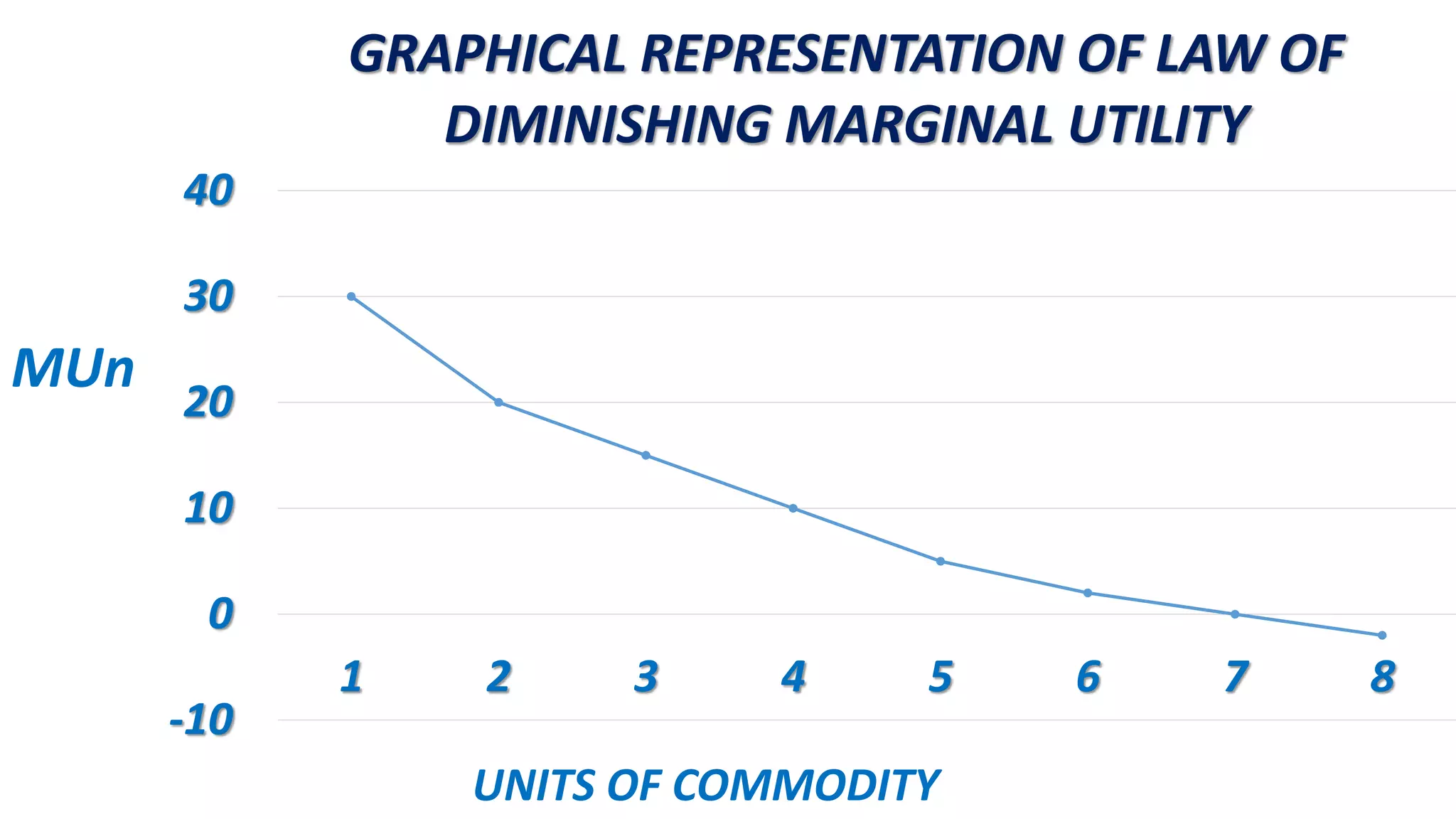 Law of Diminishing Marginal Utility | PPTX