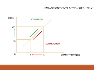 Change In Supply Vs Change In Quantity Supplied