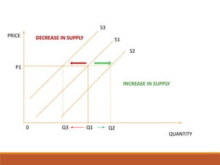 Change In Supply Vs Change In Quantity Supplied