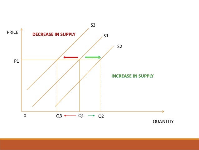 Change in Supply and Quantity Supply