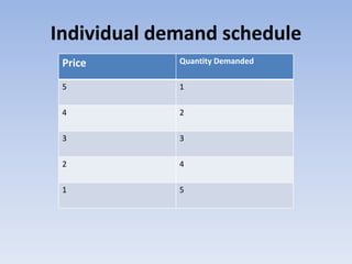 Best PPT on Chapter Demand from economics for Students. | PPTX
