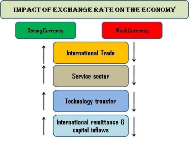 Exchange Rate | PPT