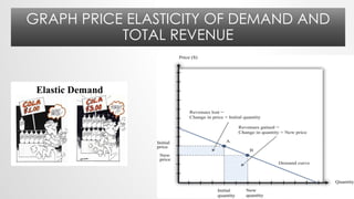 Impact of Price Elasticity of Demand on Total Revenue | PPT