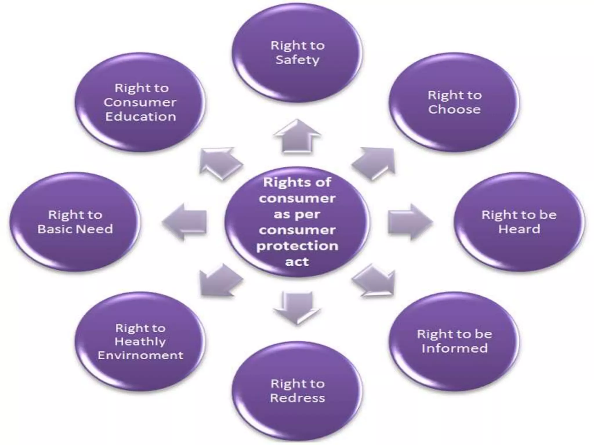 PPT on Consumer Rights by Poojali | PPTX