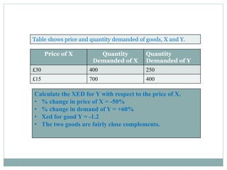 Income Elasticity of Demand, Cross Price Elasticity of Demand, Price ...