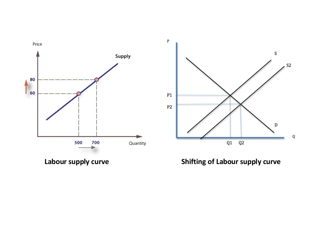 Labour and capital intensive