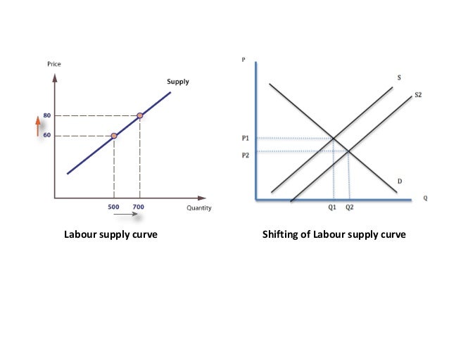 Labour and capital intensive
