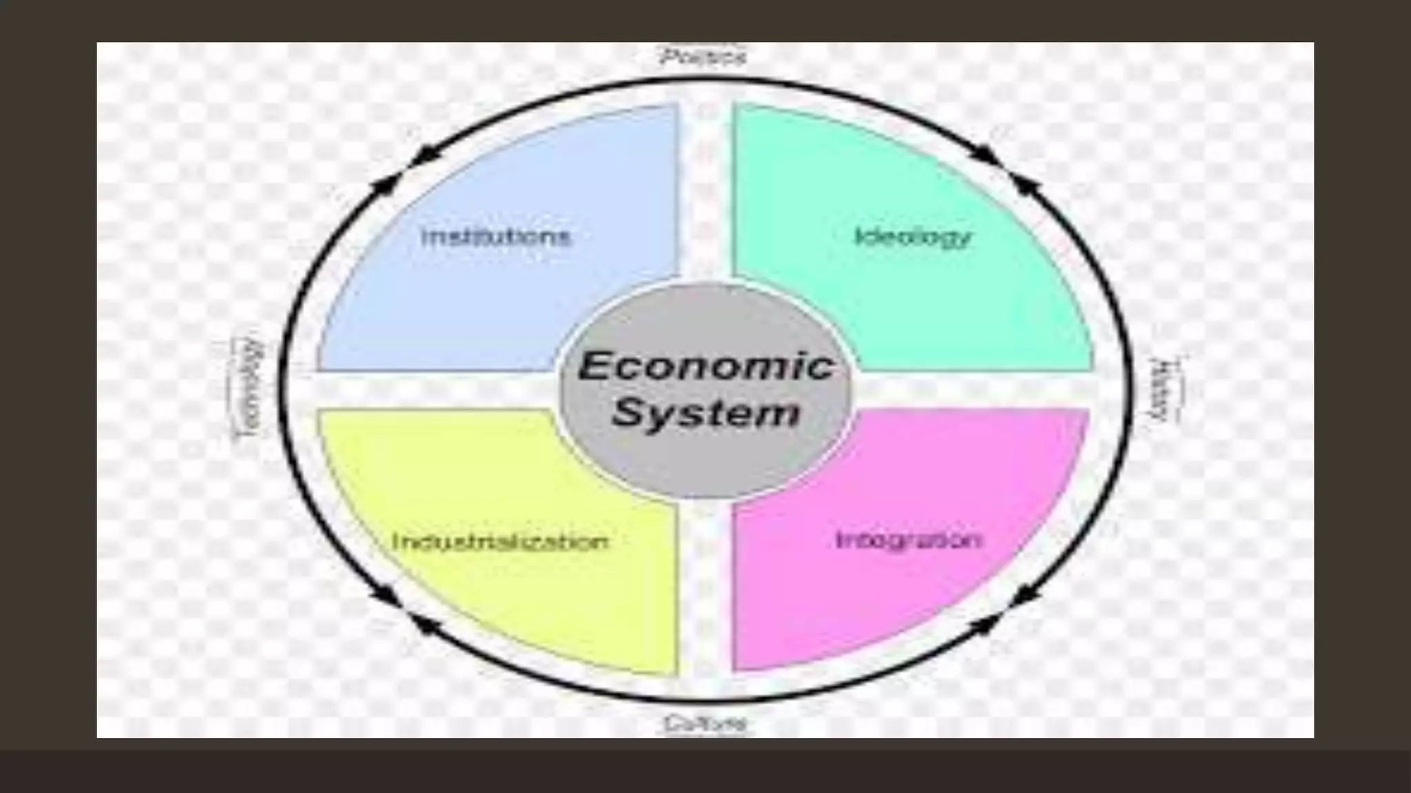 Economic System (Economics for Grade 10) | PPTX