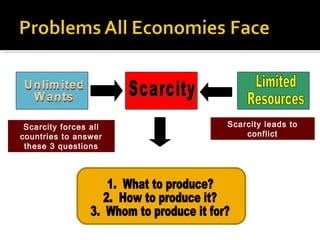 Economic Systems | PPT