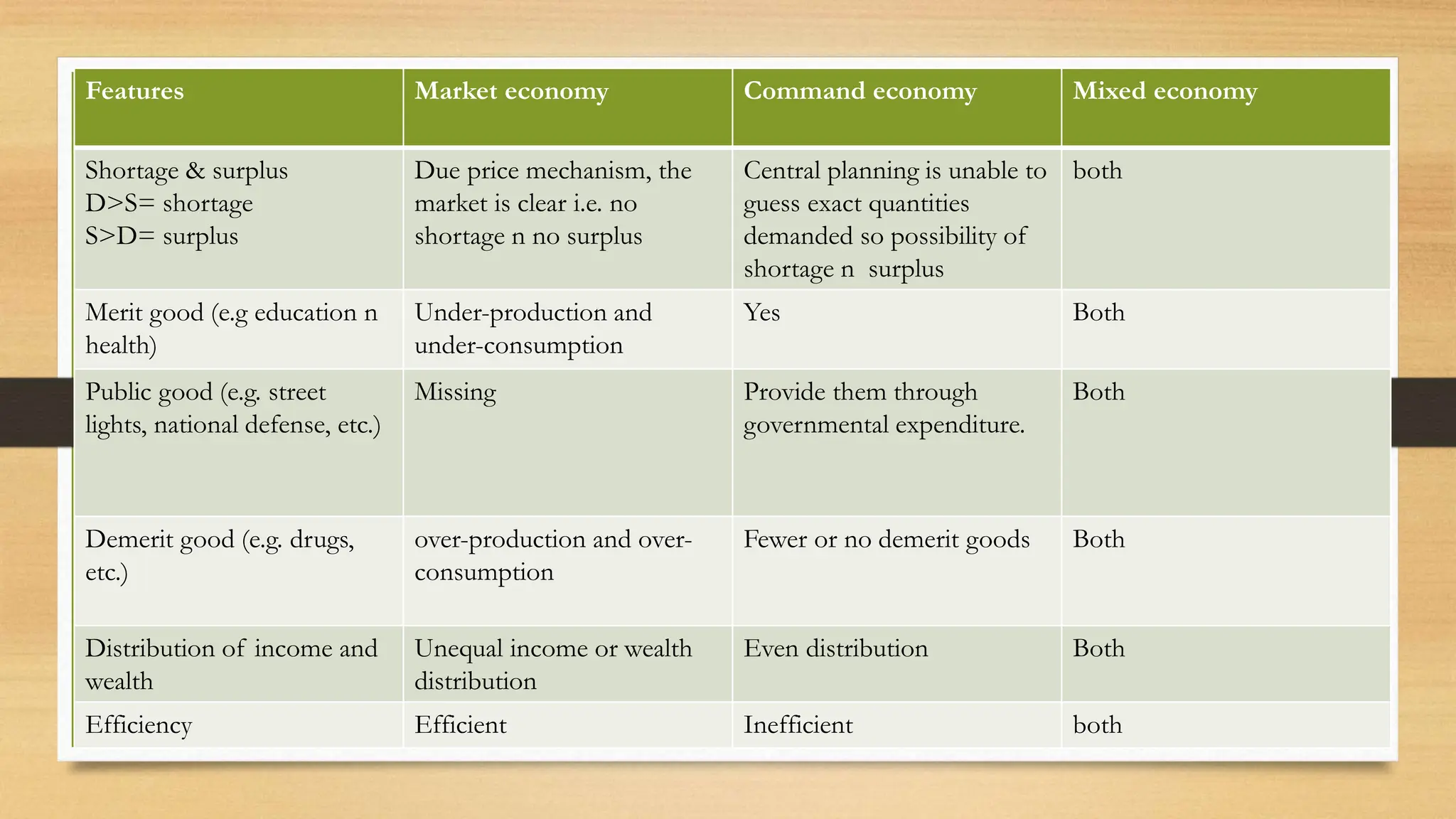 economic systems (market, planned/command and mixed) | PPTX