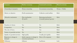 economic systems (market, planned/command and mixed) | PPTX