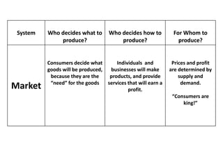 Economic systems explained | PPT