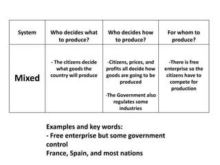 Economic systems explained | PPT