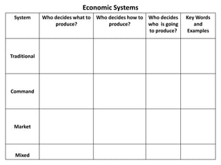 Economic systems explained | PPT