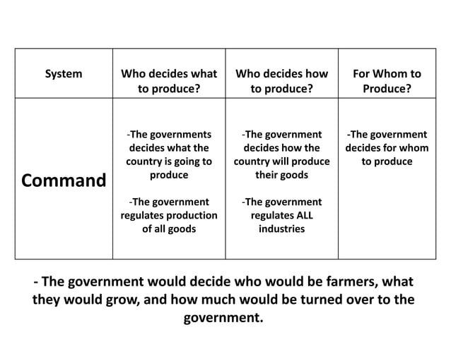 Economic systems explained | PPT