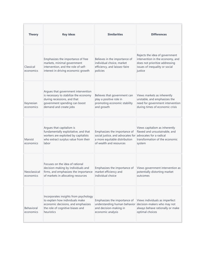 economic theories summary.docx | Economy | Business and Finance
