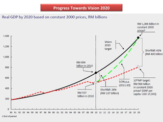 Economic Transformation Programme | PPT