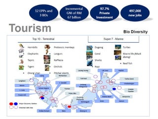 Economic Transformation Programme | PPT