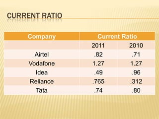 Finance - Telecom Industry | PPTX