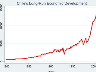Economy of chile | PPTX